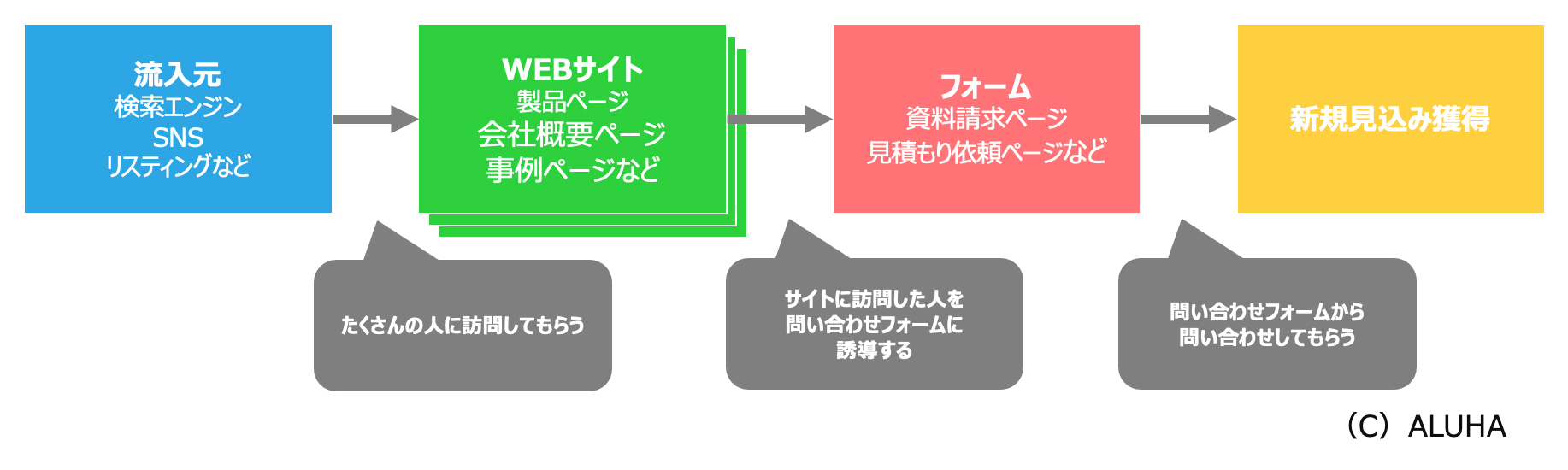 BtoB企業のWEBマーケティングとは？効果的な施策・方法と成功事例