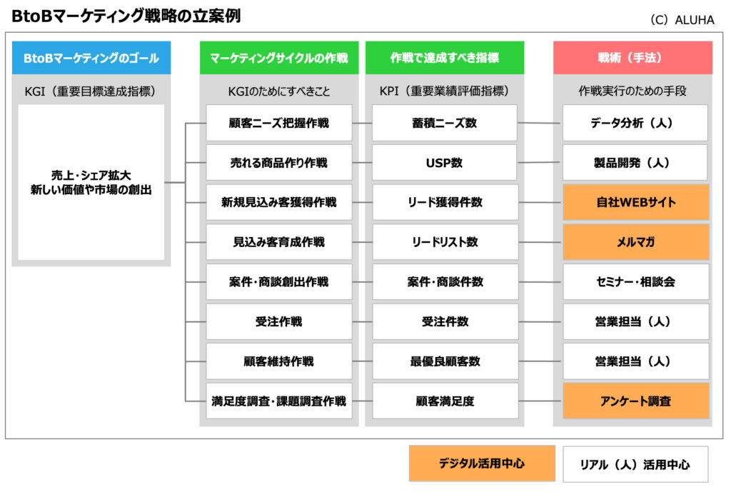 BtoBマーケティングとは？基礎知識から戦略立案・購買プロセスに応じた施策・手法をわかりやすく解説