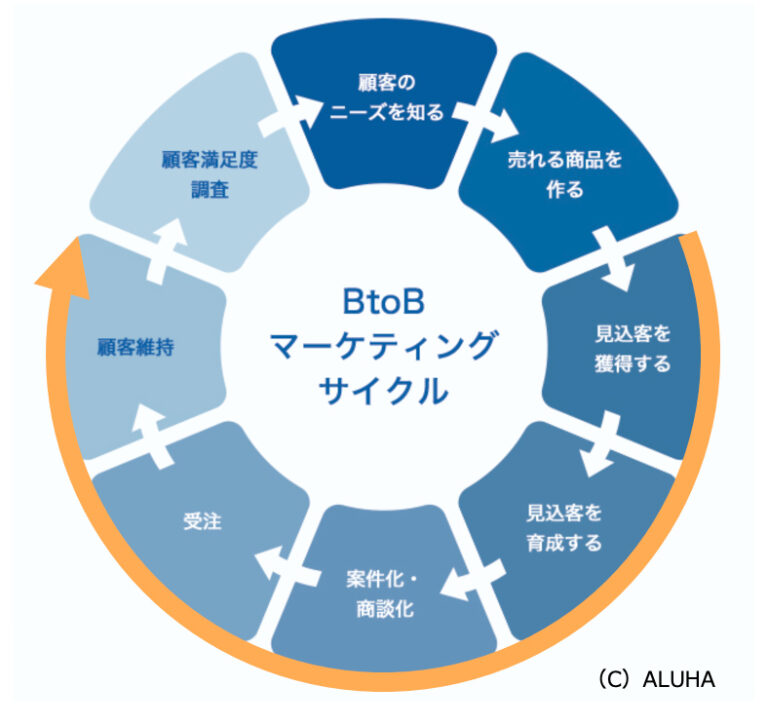 営業KPIとは？108個の営業活動KPI例と設定方法、指標の決め方