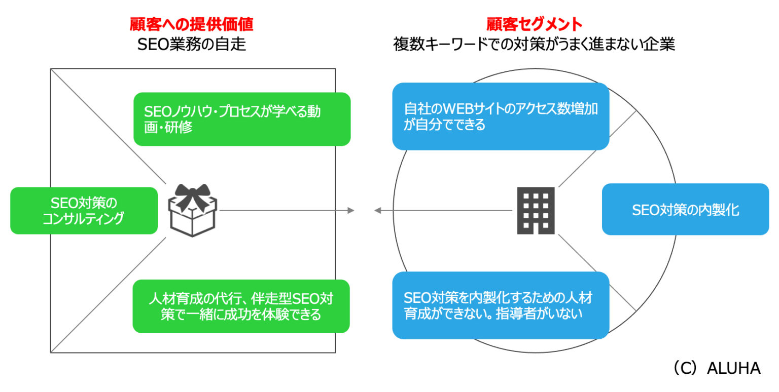 バリュープロポジションとは？テンプレートによるキャンパス作成方法とBtoBの例