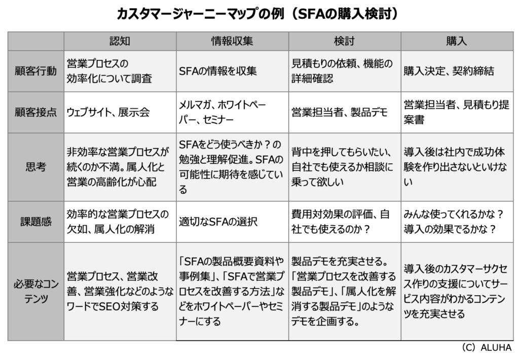 BtoBカスタマージャーニーマップとは？作成方法と活用事例【テンプレート付き】