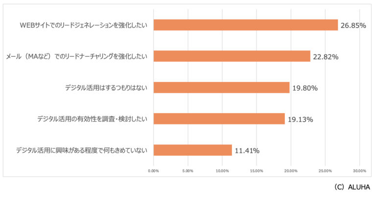 調査レポート｜【2022年】BtoBマーケティングや営業戦略のデジタル活用意識調査
