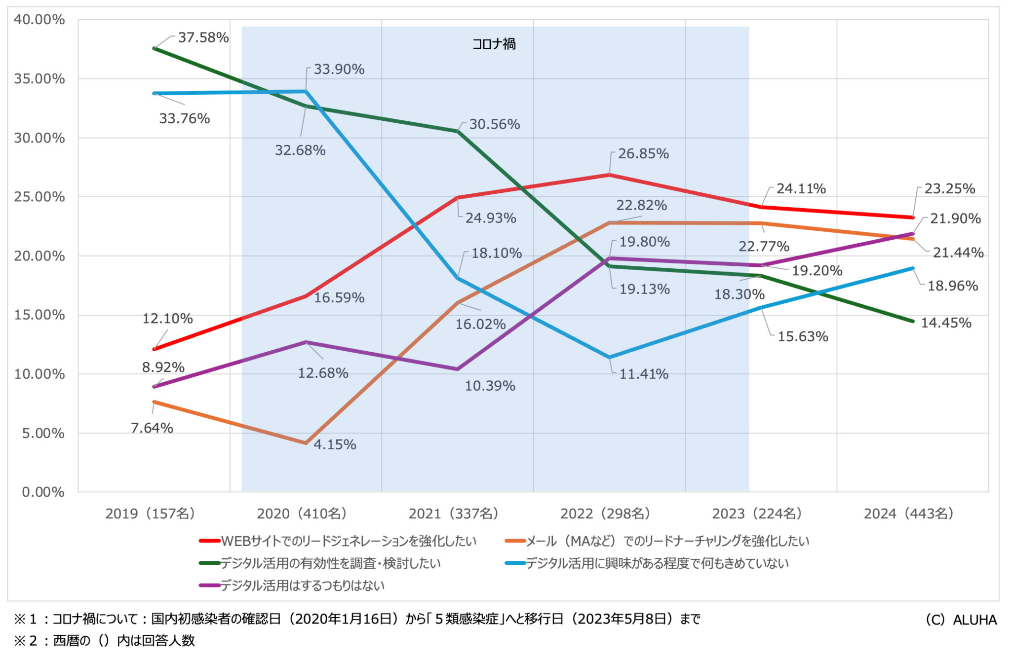 調査レポート｜BtoBマーケティングや営業戦略のデジタル活用意識調査「年別の変化とコロナの影響」