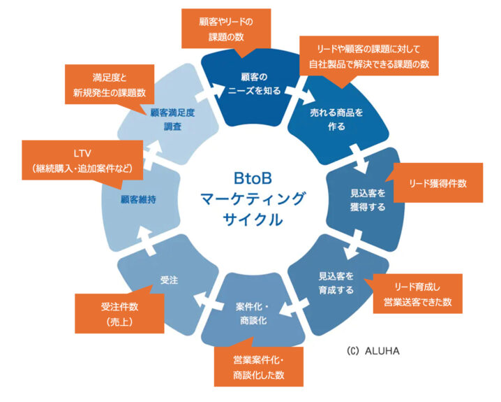 BtoBマーケティングのKPI設計のやり方｜「KPIツリーの可視化例」と「施策別KPI例」を解説